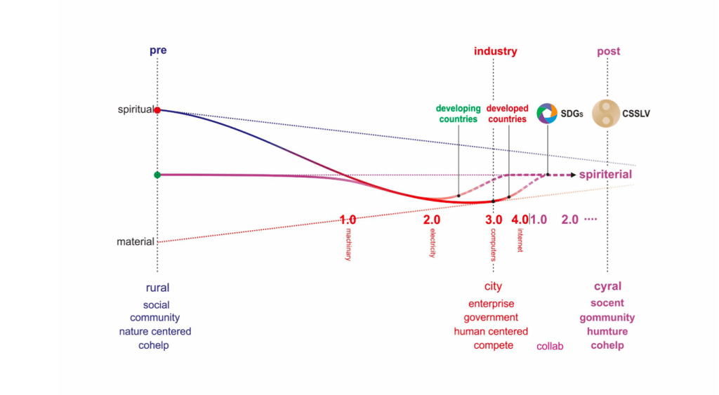 Sustainability 17A #43 - Rurbanism